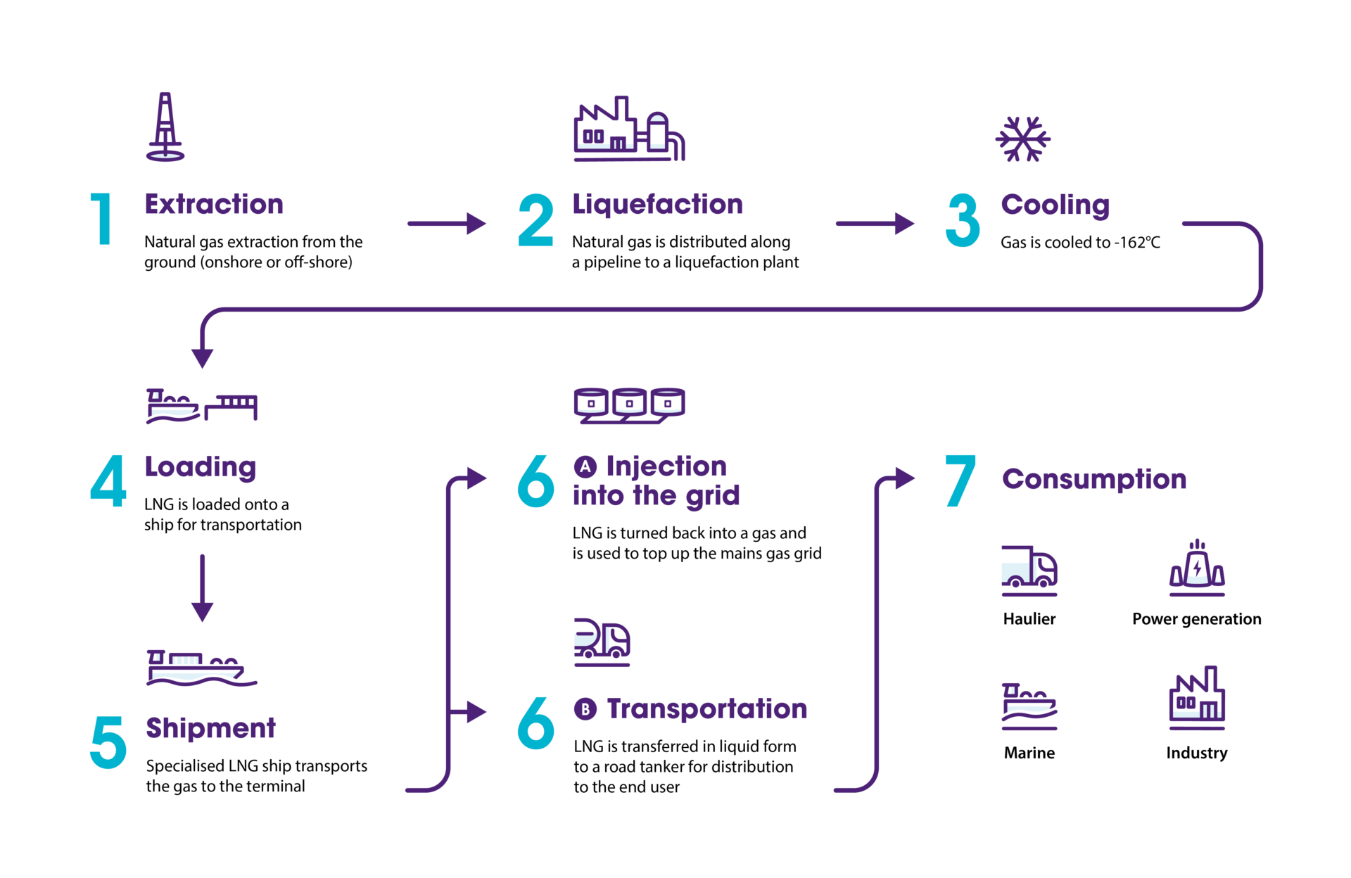 LNG - Liquefied Natural Gas | Flogas | Flogas